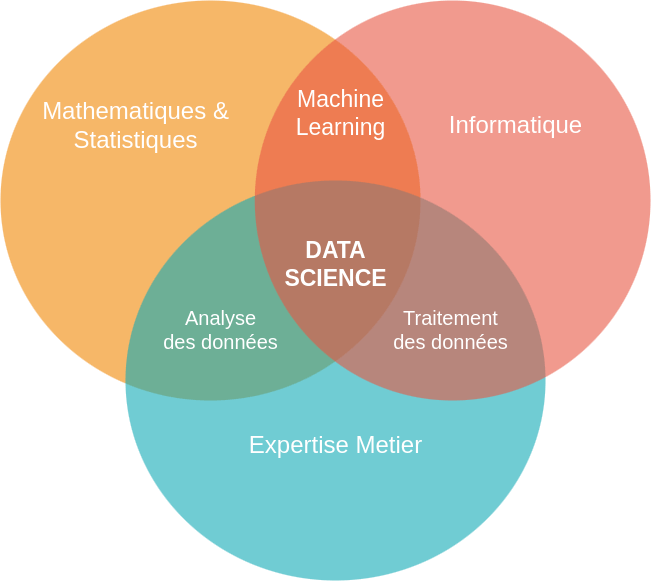 Data Science – Data Science : Introduction