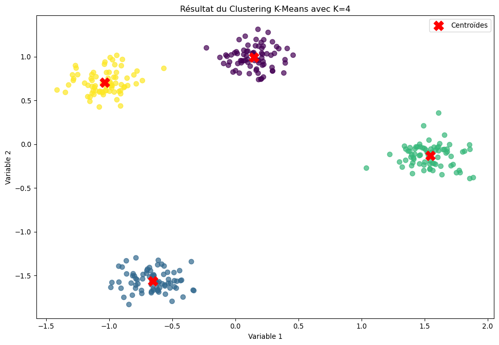 K-Means - Le Pilier du Clustering par Partition – Data Science