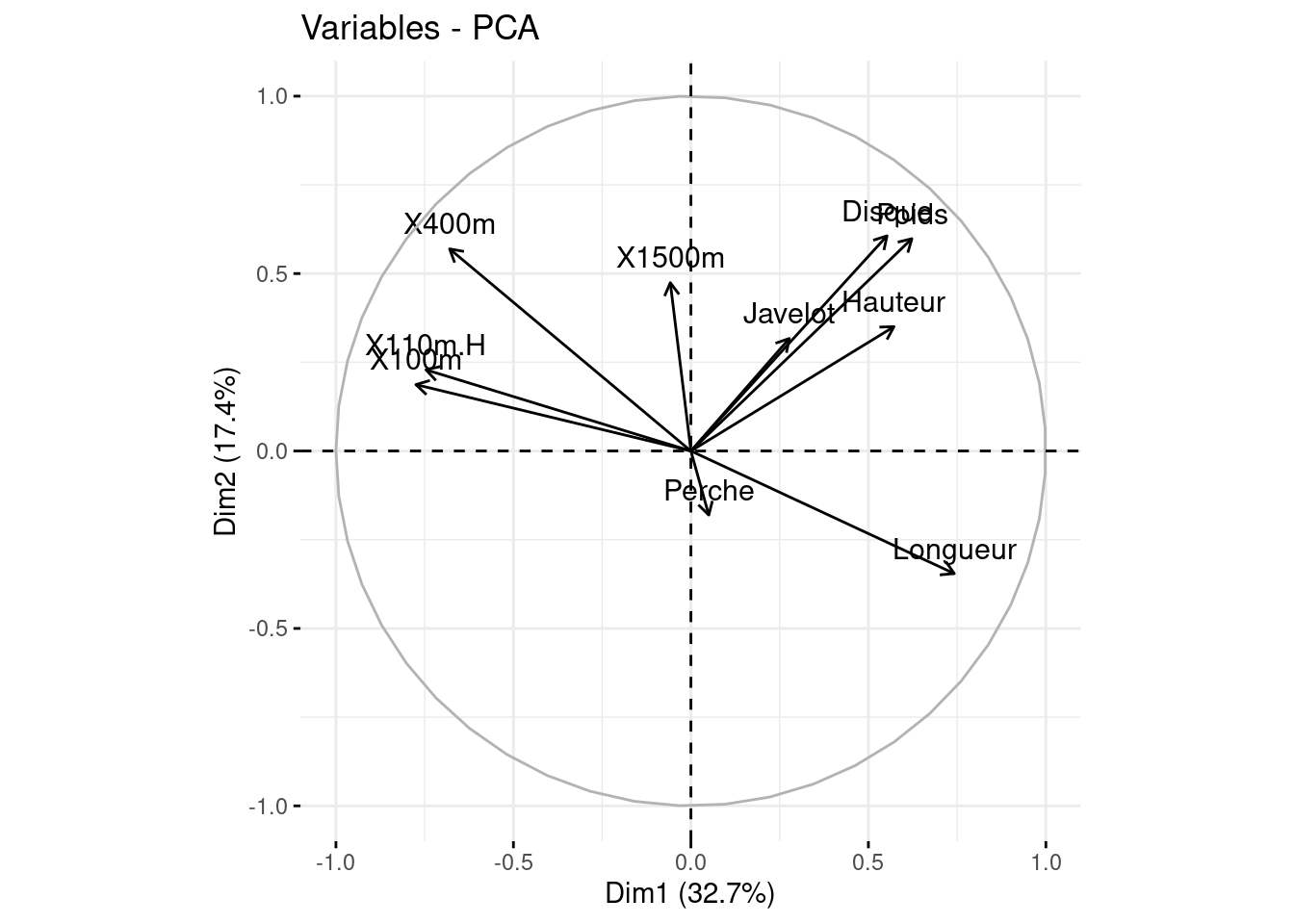 Learn Machine Learning - 2 Analyse en Composantes Principales