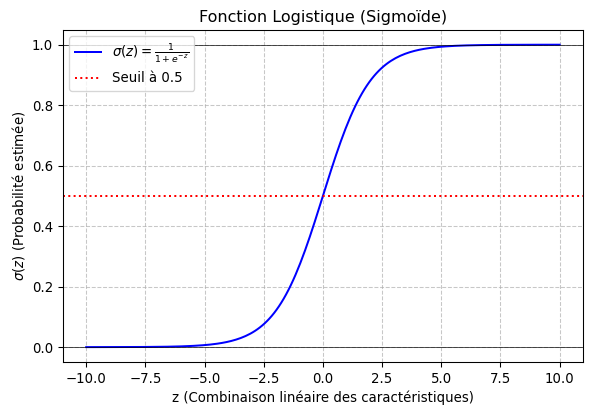 Un Guide Pratique de la Classification Binaire avec la Régression Logistique – Le.Labo.Data