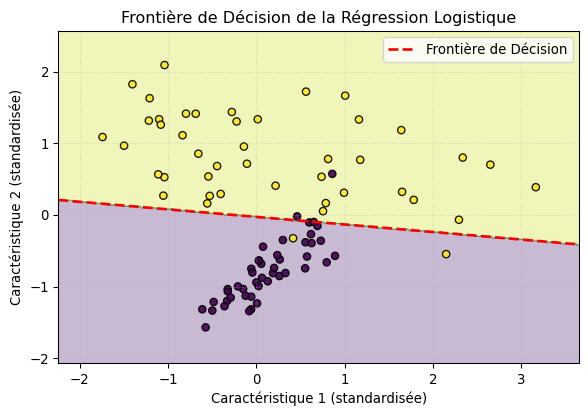 Un Guide Pratique de la Classification Binaire avec la Régression Logistique – Le.Labo.Data