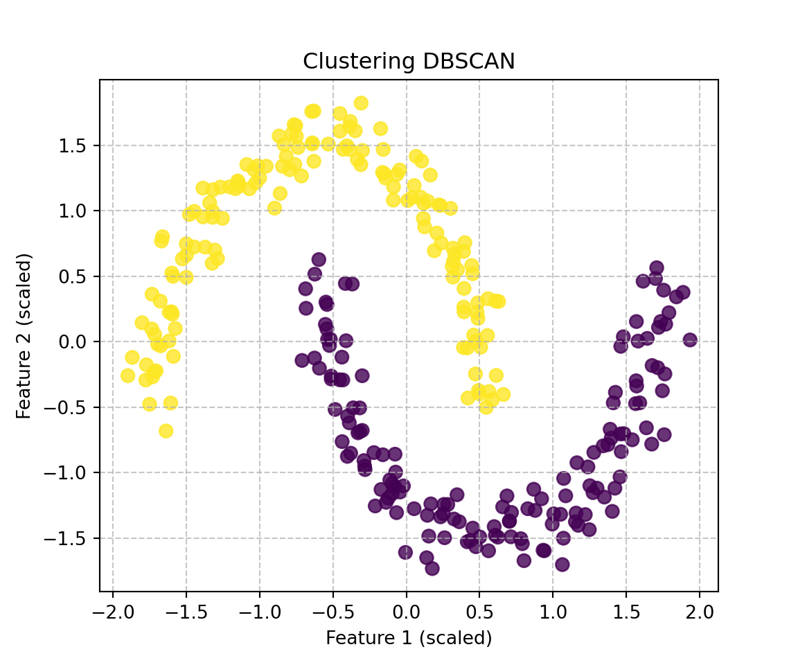 DBSCAN – Le.Labo.Data